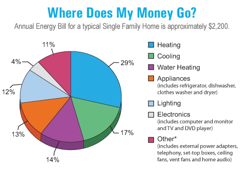 Energy Bill Breakdown
